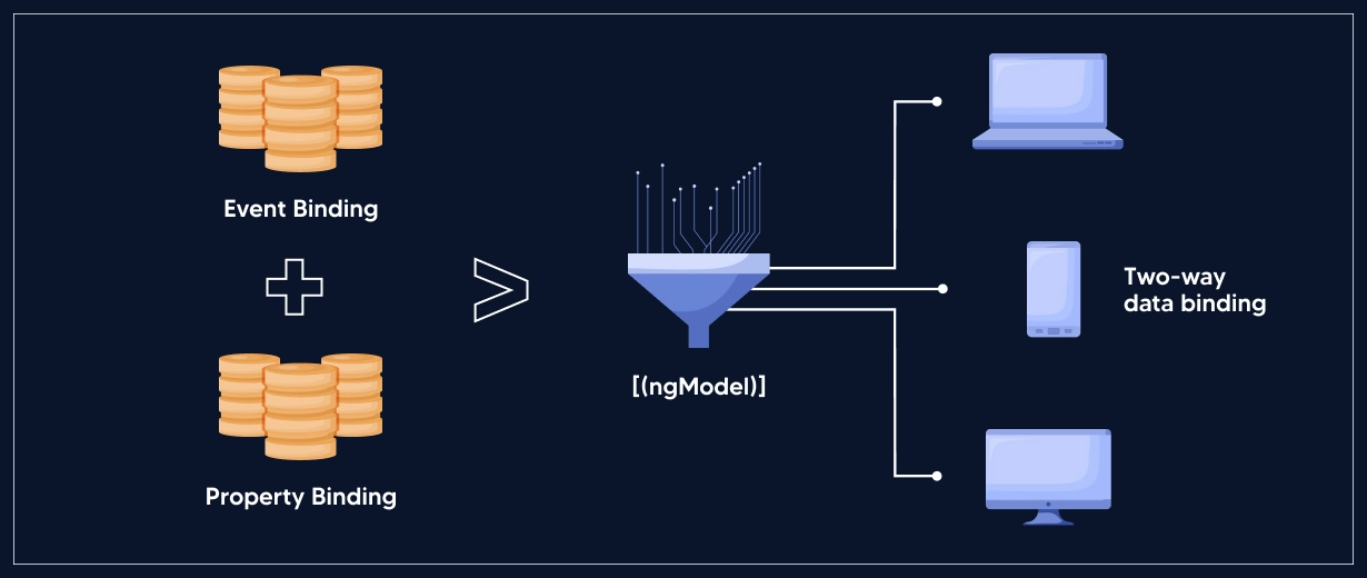 7 reasons of choosing Angular for your next project